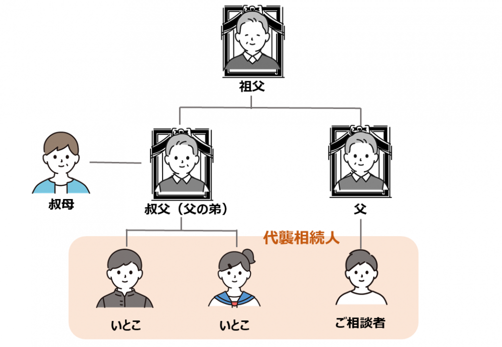 祖父が死亡したが父親がすでに死亡していたため代襲相続したケース 相続の窓口|【公式】司法書士法人クオーレ